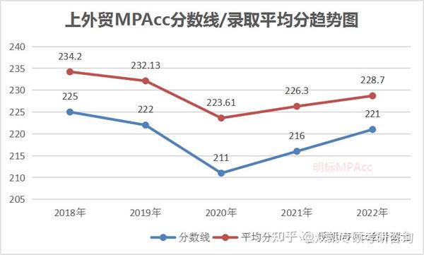 上外贸MPAcc复试 | 一文搞懂上海对外经贸大学MPAcc复试（附复试真题、淘汰率、复试参考书、经验分享） - 知乎
