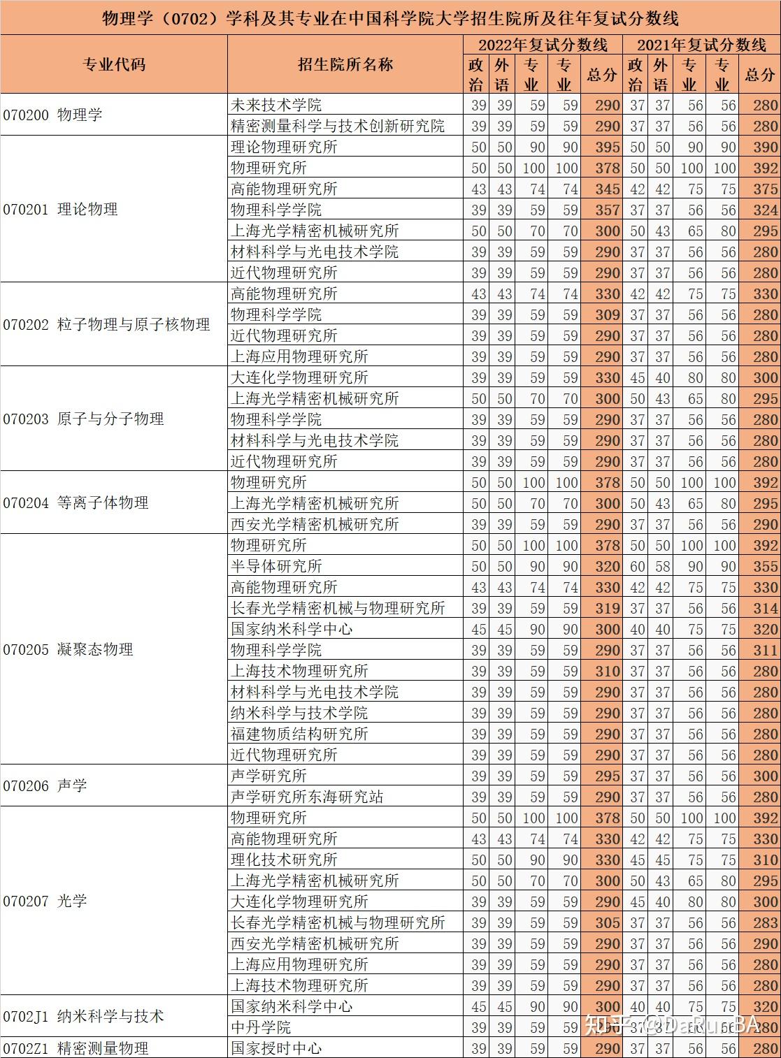 物理学（0702）学科方向及其专业在中国科学院大学的对口院所 - 知乎
