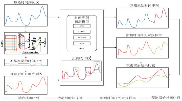 时序数据对抗攻击-Adversarial attacks on time series prediction-Information ...