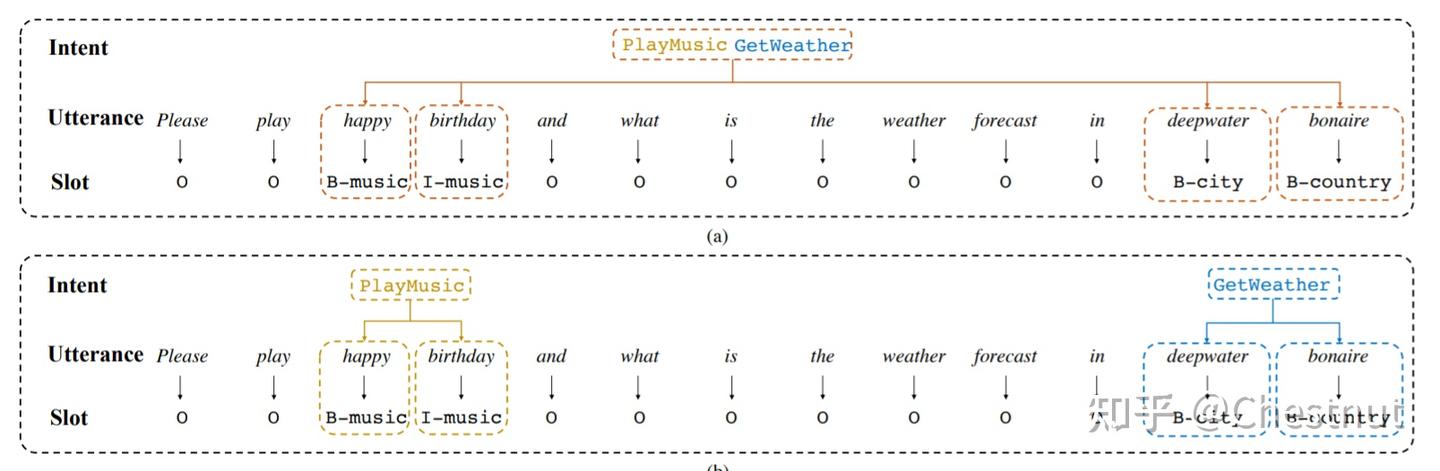 Joint Intent Detection and Slot Filling - 知乎