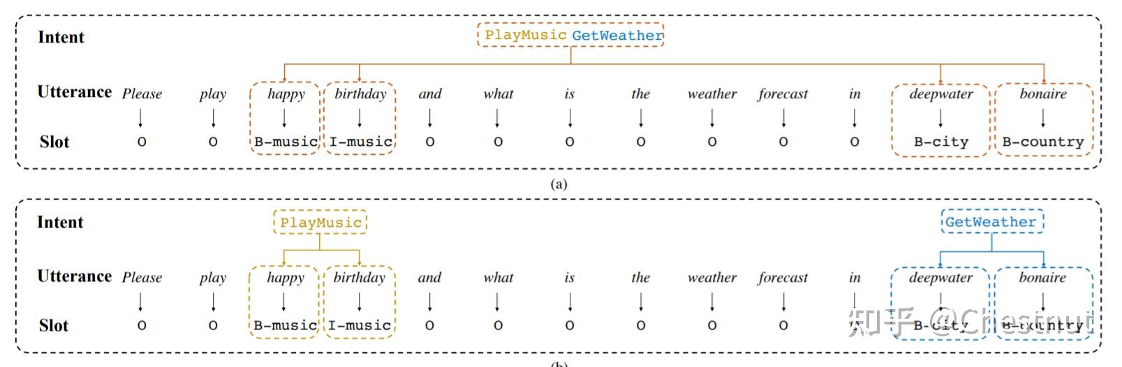Joint Intent Detection and Slot Filling - 知乎