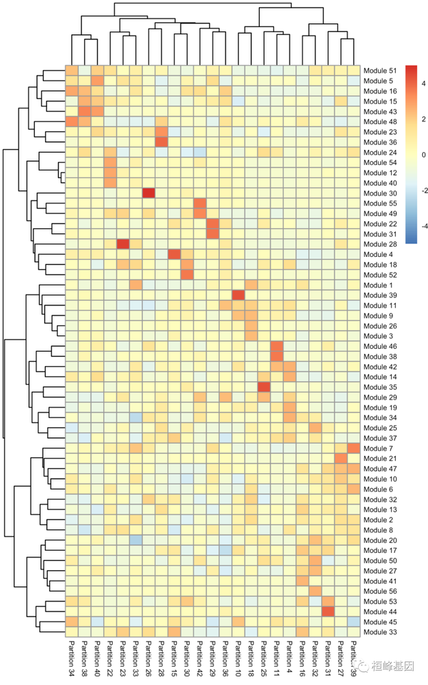 SCS【10】单细胞转录组之差异表达分析 (Monocle 3) - 知乎