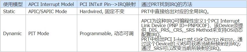 PCIe中断机制(3): PCI Routing Table - 知乎
