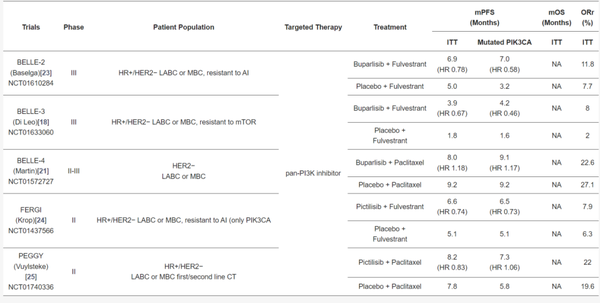 鹰谷靶点 | PI3K靶向抑制剂治疗乳腺癌的研究进展 - 知乎