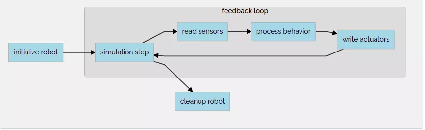 技术分享 | 带你从webots中搭建第一个仿真环境 - 知乎