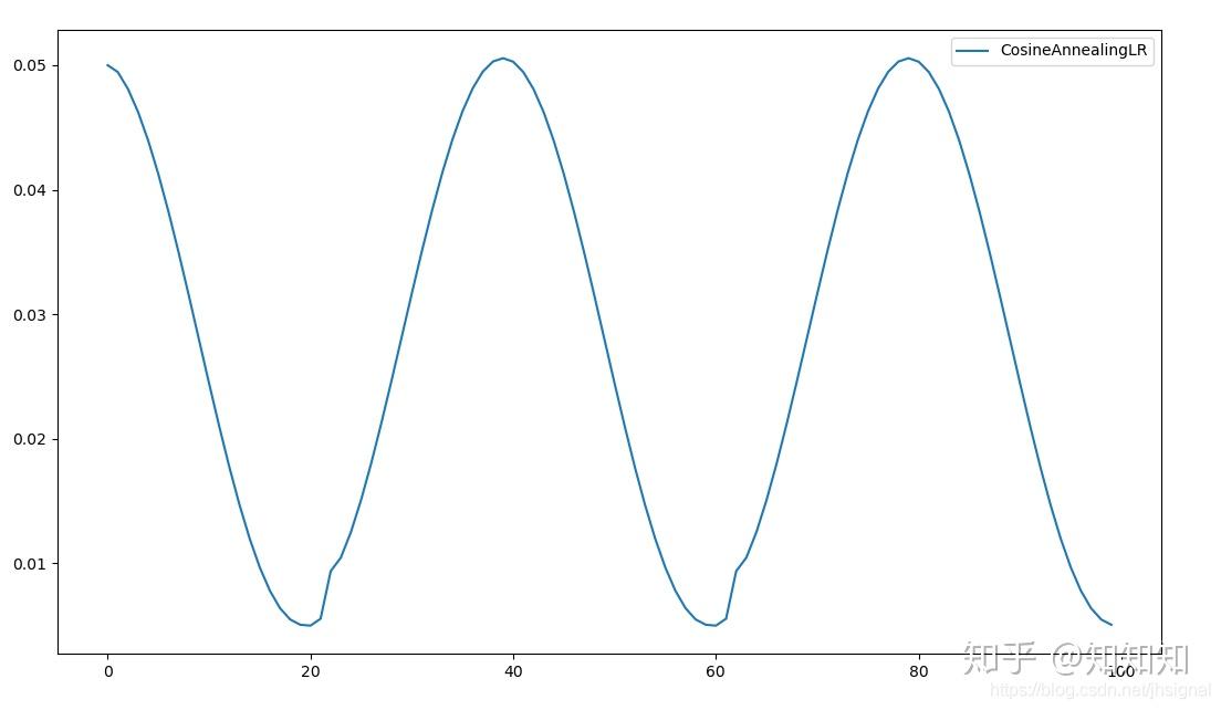 一文搞懂pytorch中的学习率优化策略，torch.optim.lr_scheduler - 知乎
