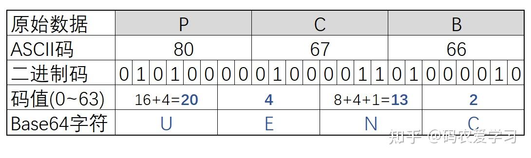 一文搞懂Base64编码原理 - 知乎
