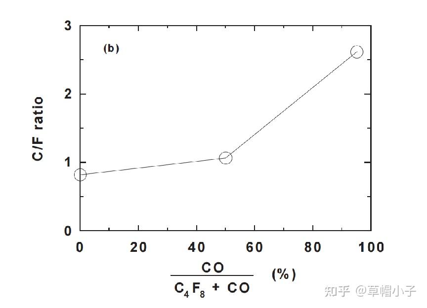 从材料种类角度出发，对Dry etch中不同材料常见的气体组合及相关原理做浅显说明 - 知乎