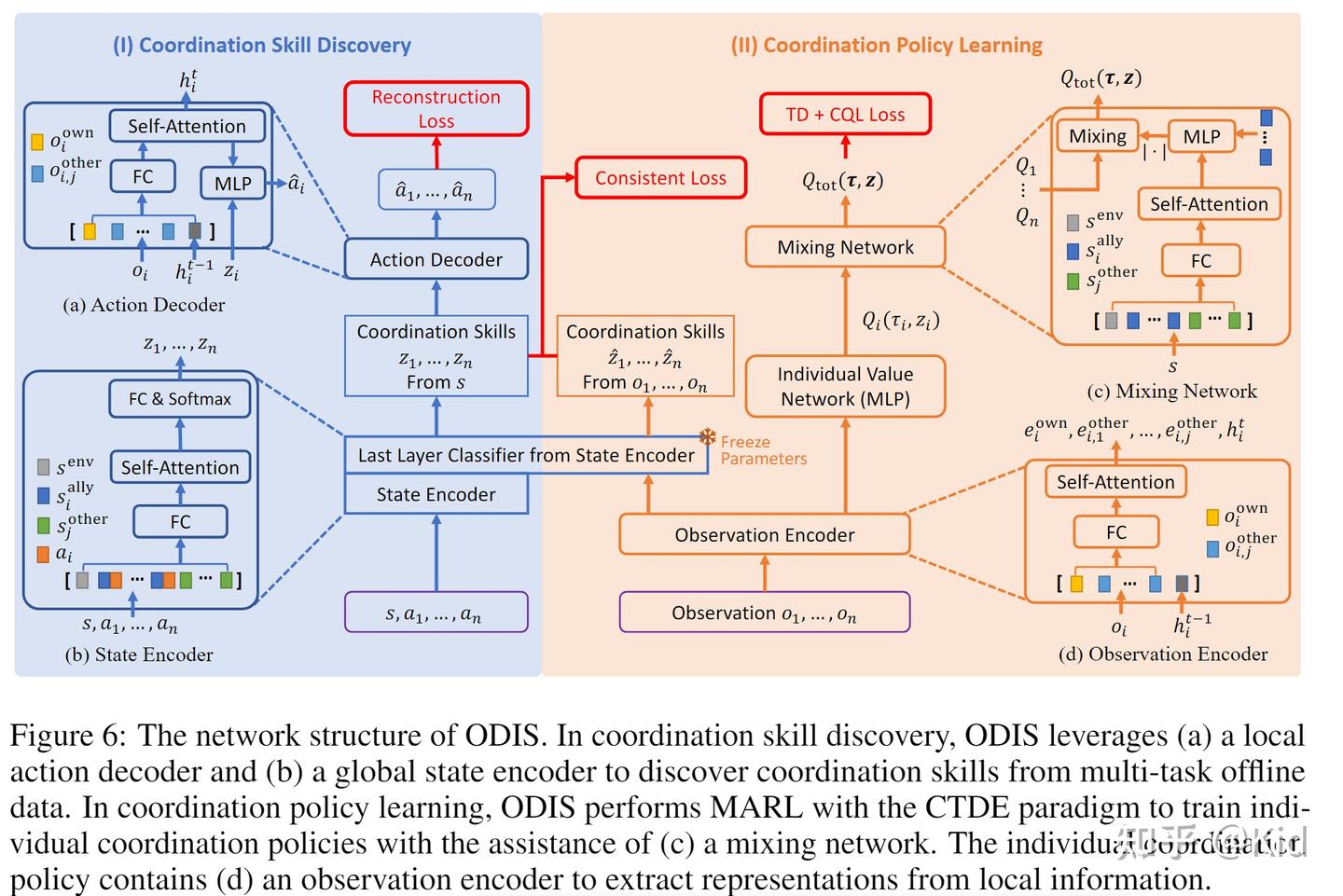 [论文浅读-ICLR23]Discovering Generalizable Multi-agent Coordination Skills from Multi-task Offline ...