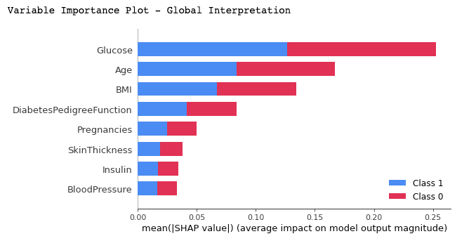 可解释的AI (XAI)：如何使用LIME 和 SHAP更好地解释模型的预测 - 知乎