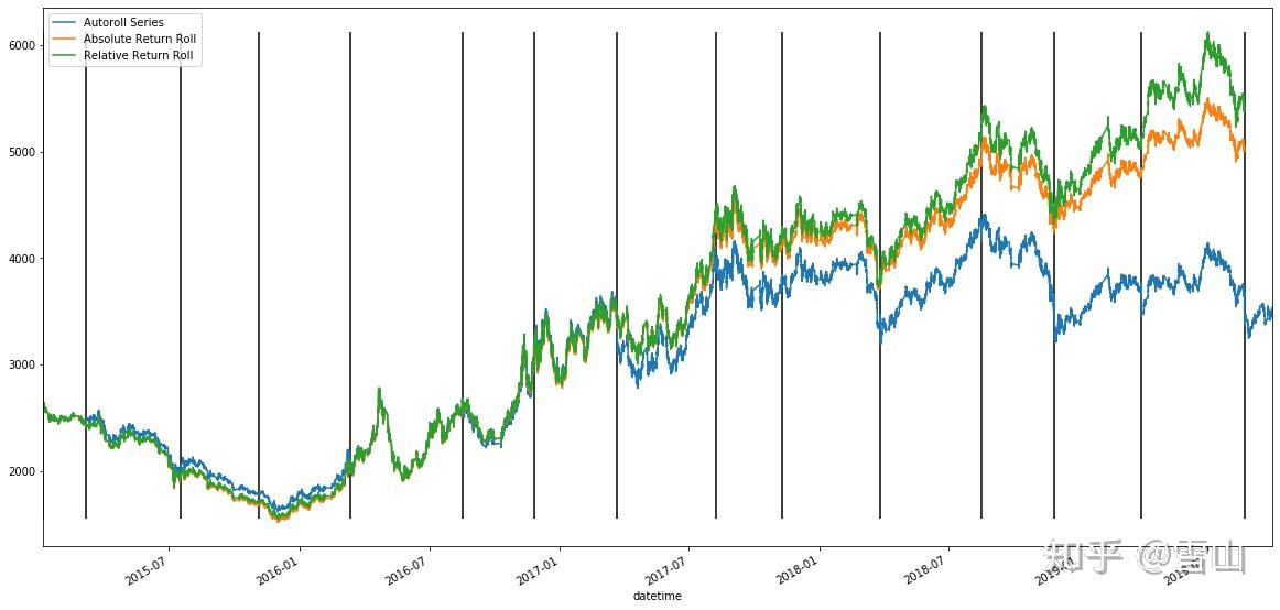 AdvFinML - Futures Roll - 知乎