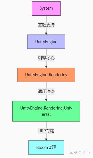 Unity URP 后处理 Bloom - 知乎