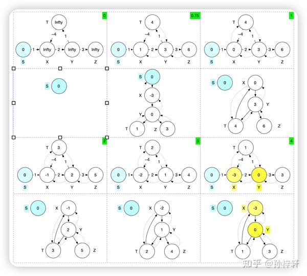 图解Bellman-Ford计算过程以及正确性证明 - 知乎