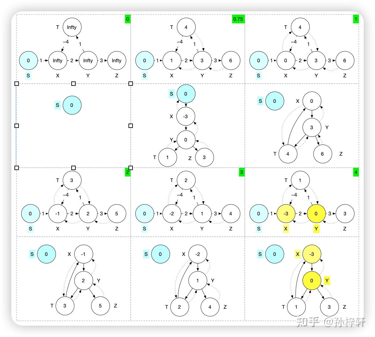 图解Bellman-Ford计算过程以及正确性证明 - 知乎