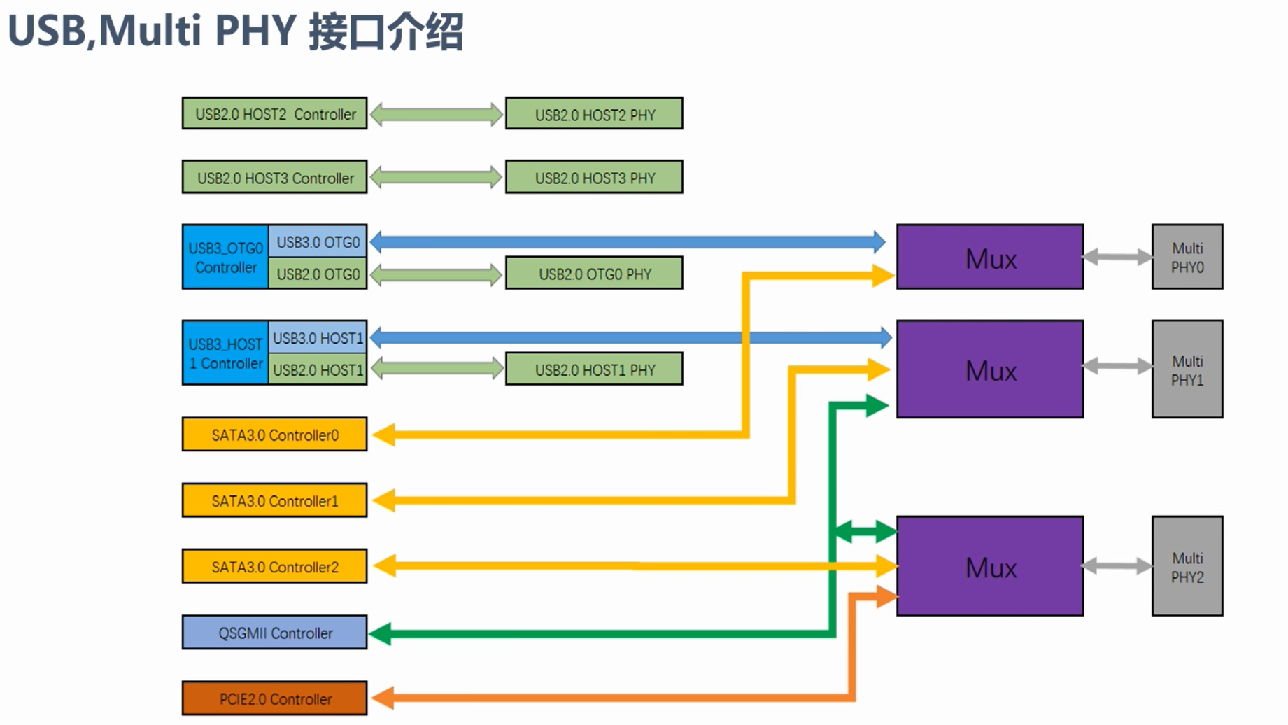 USB,Multi PHY接口 - 知乎