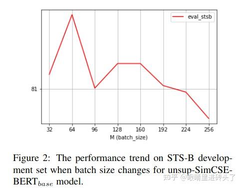 文本表达：SimCSE、ESimCSE对比与实践 - 知乎