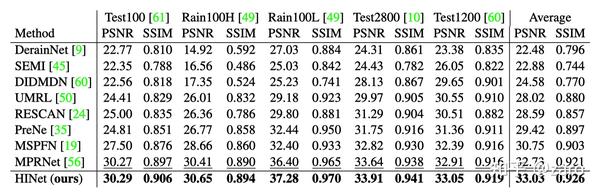 HINet: Half Instance Normalization Network for Image Restoration - 知乎