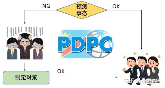 质量工具--之PDPC法 - 知乎
