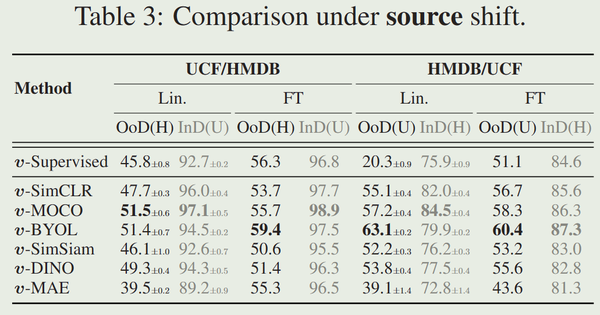 Uncovering the Hidden Dynamics of Video Self-supervised Learning under ...