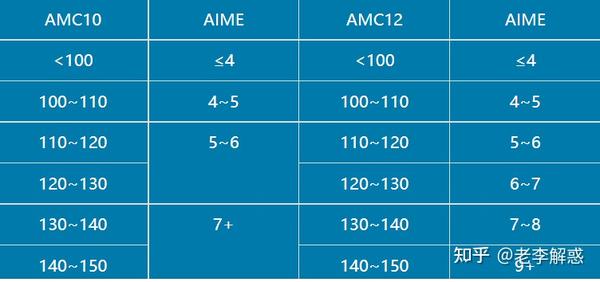 最后一公里冲刺！AIME最后5题有多难？分享压线晋级AIME的备考策略 - 知乎