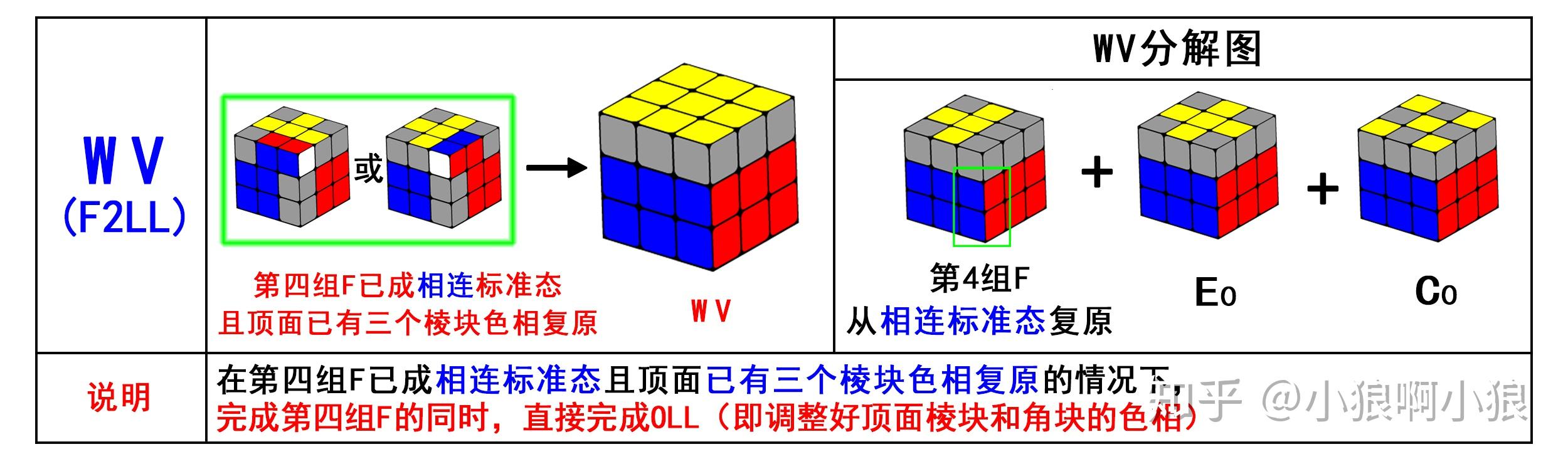 【番外篇】CFOP玩法进阶技巧与衍生解法介绍大全！ - 知乎
