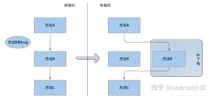 Android热修复原理与实战 知乎 