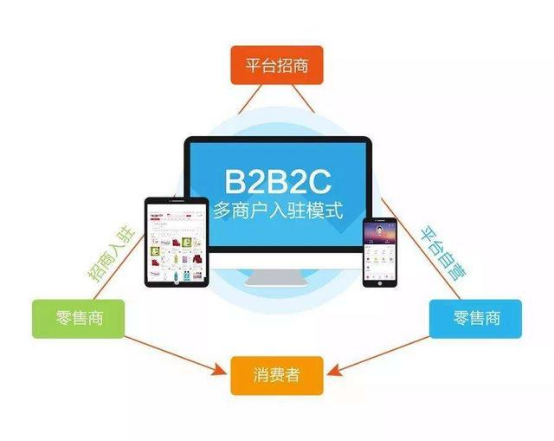 S2B2C商城系统的搭建，使其企业开启数字化转型 - 知乎