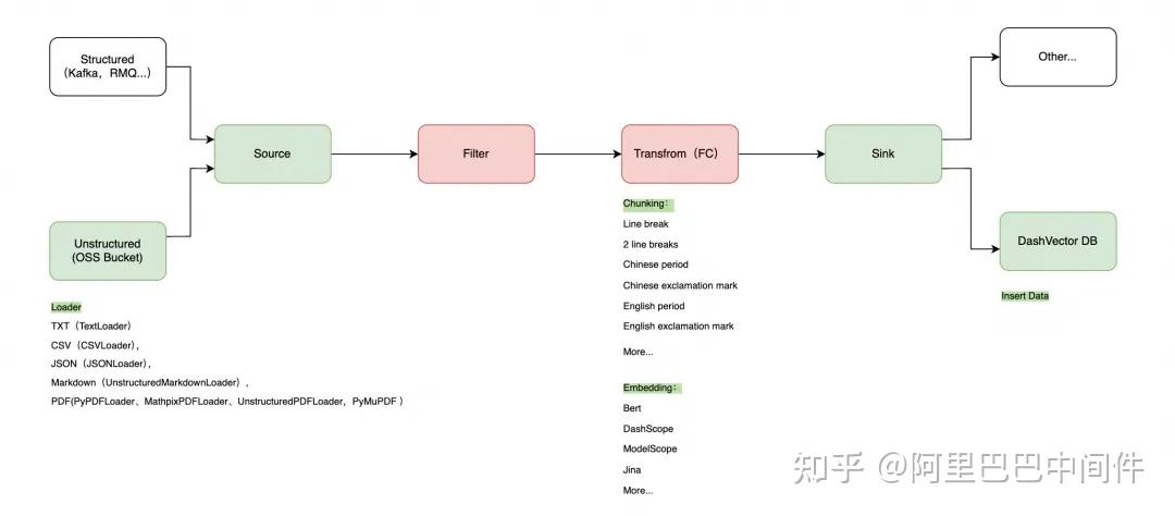 基于 EventBridge + DashVector 打造 RAG 全链路动态语义检索能力 - 知乎