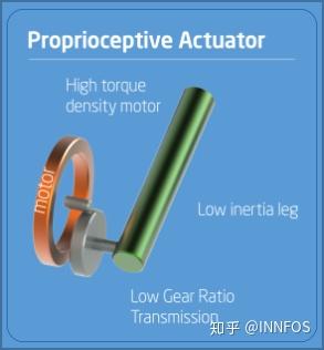 INNFOS SCA：基于QDD技术的一体化低成本机器人运动控制解决方案 - 知乎