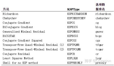 【HPC】高性能数值计算-PETSc - 知乎
