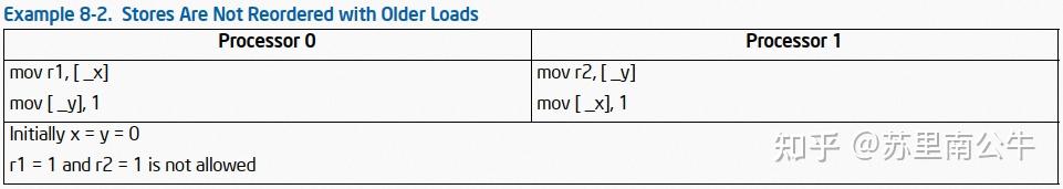 Intel SDM 之 Memory Ordering - 知乎