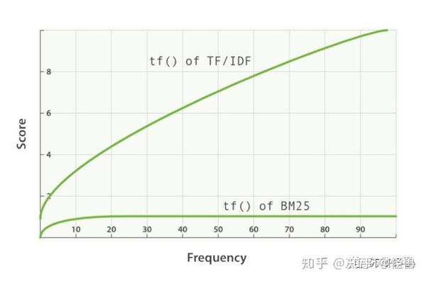 BM25技术分析 - 知乎