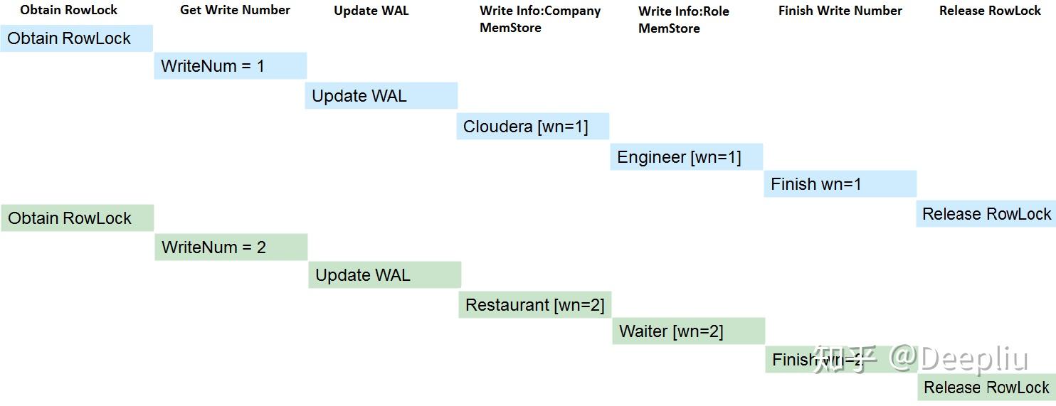 HBase架构与原理详解 - 知乎