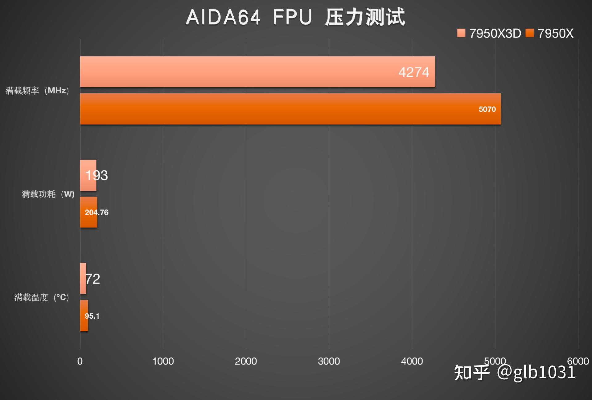 顶级游戏处理器来袭：AMD 锐龙9 7950X3D 真实测评分享
