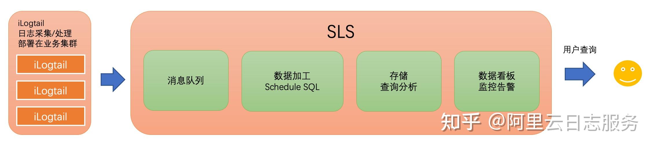 iLogtail社区版使用入门 - 主机环境采集业务日志到SLS - 知乎