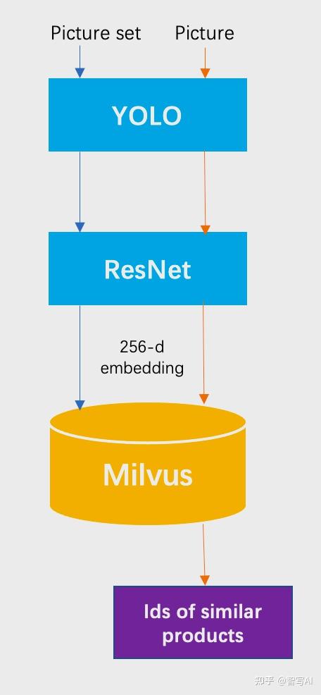 向量数据库入门教程系列-2-基于milvus实现图片搜索引擎 - 知乎