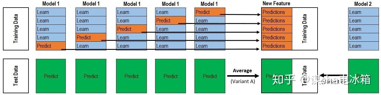 机器学习-多模型两层stacking框架-20180711 - 知乎
