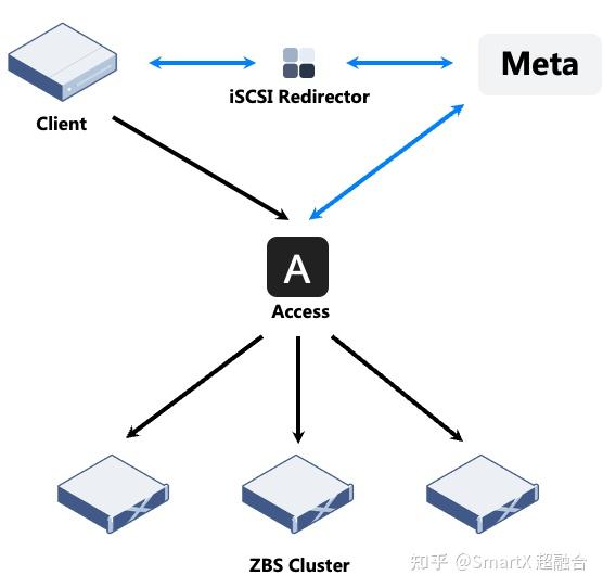 基于 SmartX 分布式存储的 iSCSI 与两种 NVMe-oF 技术与性能对比 - 知乎