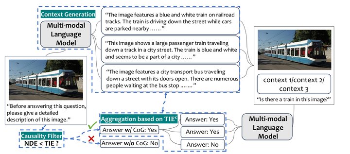 CVPR2024-多模态MLM新SOTA，因果上下文生成解决视觉问答任务 - 知乎