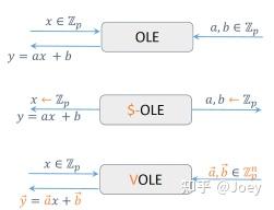SOTA PSI方案：VOLE-PSI和blazingFastPSI算法解析 - 知乎