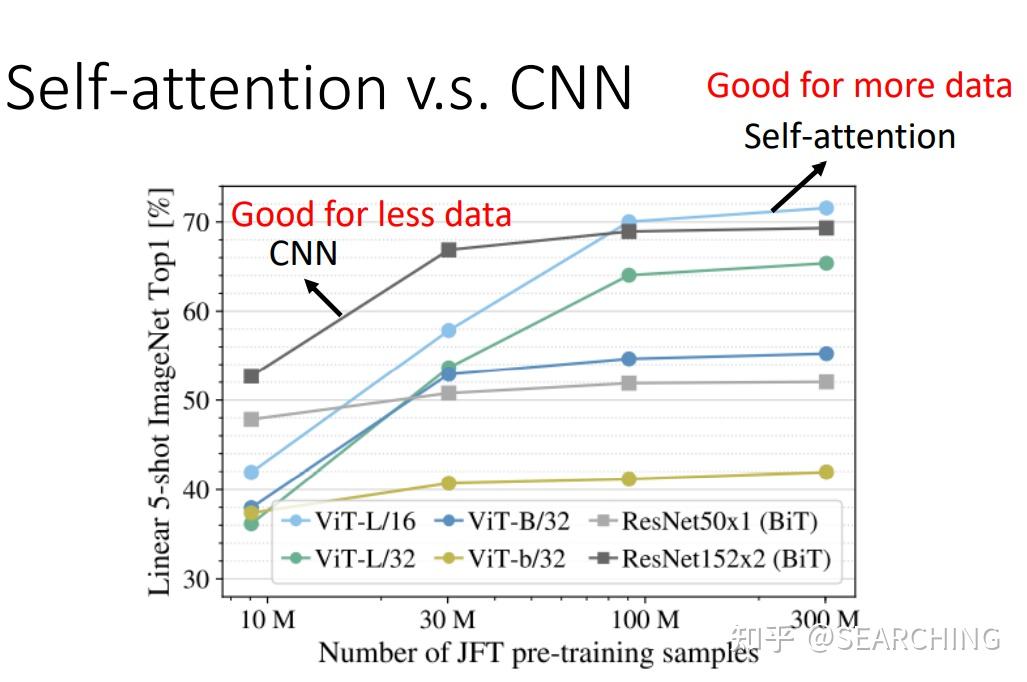 self-attention与其他神经网络模型的关系 - 知乎