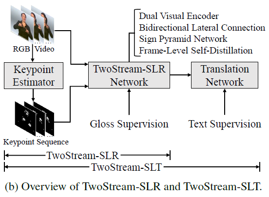 浅浅读一下Two-Stream Network for Sign Language Recognitionand Translation - 知乎