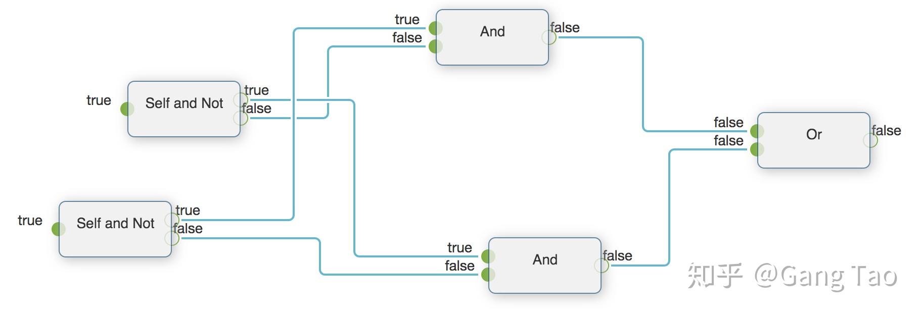 Pyflow : 一个基于工作流的编程模型（Flow Based Programing) 工具 - 知乎