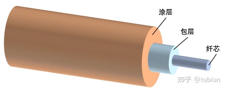 单模光纤部分参数（康宁SMF-28） - 知乎