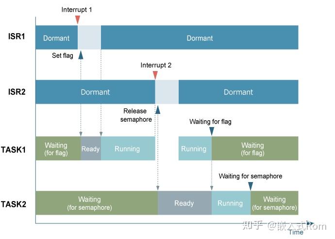 Linux实时化与硬实时RTOS综述(下) - 知乎