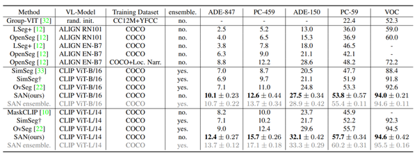 CVPR2023 Highlight | Side Adapter Network – 极致轻薄却性能强劲的开放词汇语义分割器 - 知乎