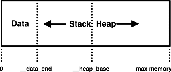 深入浅出webassembly5 Memory 知乎