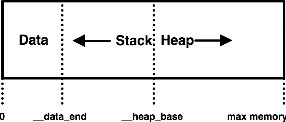 深入浅出WebAssembly(5) Memory - 知乎