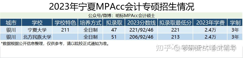 MPAcc择校数据 | 2023年全国MPAcc会计专硕拟录取情况分析（分数线、学费、招生人数、拟录取最低分） - 知乎