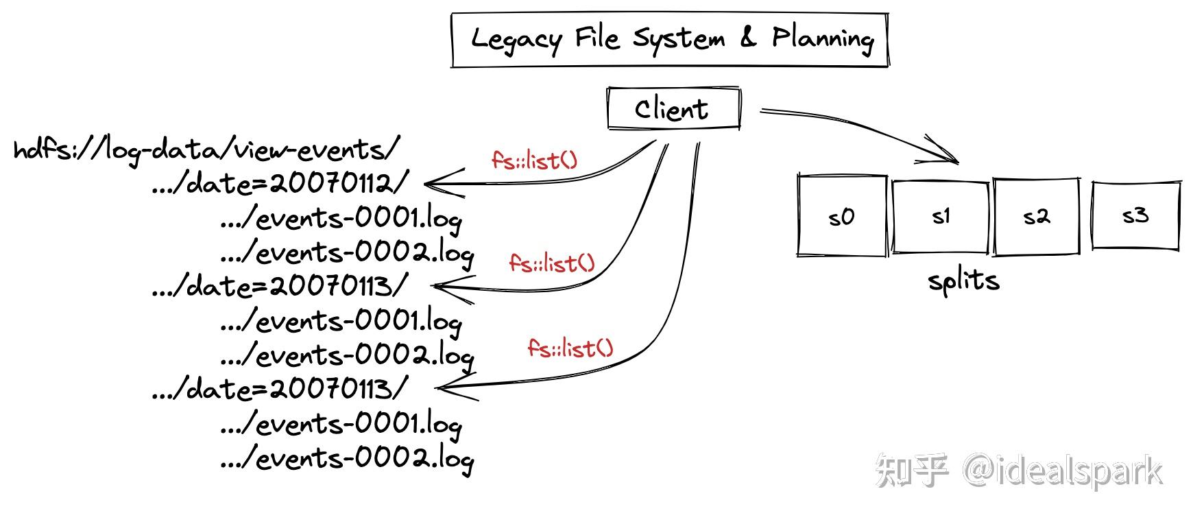 Iceberg 原理分析 - 知乎